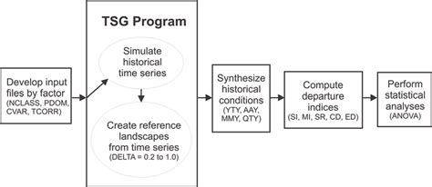 Tasks Involved In This Simulation Experiment Where Synthetic Historical Download Scientific