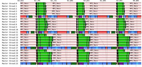 Breaking Down Gromacs Parallel Performance Serc