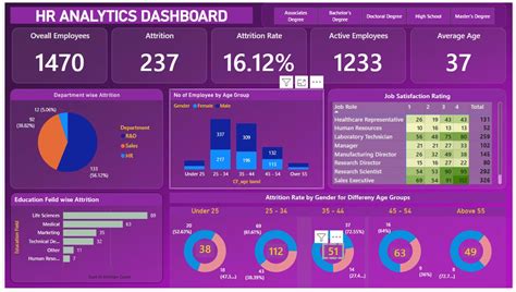 Shamal Vidhate On Linkedin 🌟 Unveiling Key Hr Insights With Power Bi 📊 Im Excited To Share My