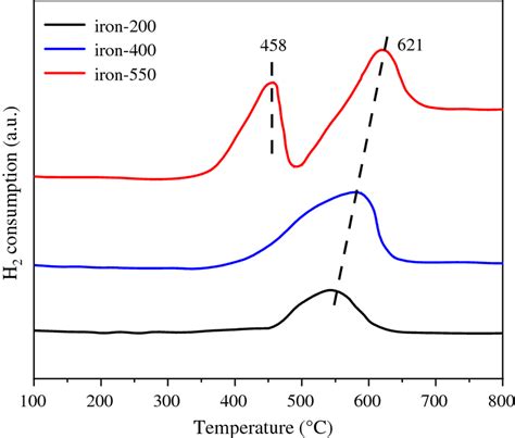 H2 Tpr Profiles Of Various Fresh Catalysts Download Scientific Diagram