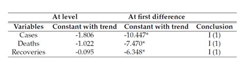 Augmented Dickey Fuller ADF Test Results Download Table