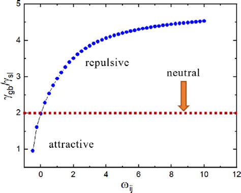 Grain Boundary Energy í µí¾ í µí± í µí± As A Function Of
