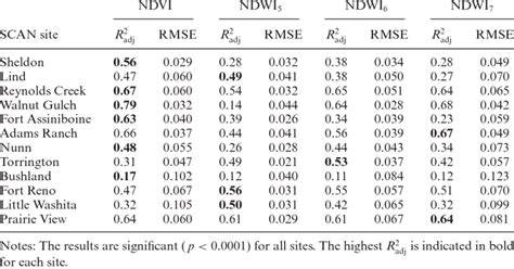 R 2 Adj And Rmse From The Distributed Lag Regression Model Type Ii Model Download Table