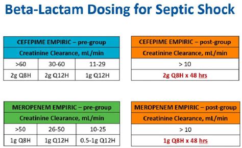Beta Lactam Dosing For Septic Shock Pre And Post Download