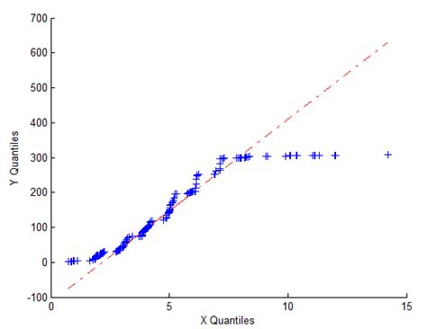 R What Are My Choices For Transforming Data That Are Not Normally