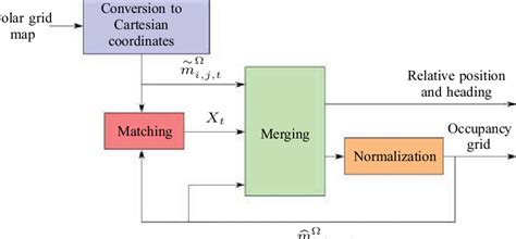 Overview Of The C SLAM Algorithm Download Scientific Diagram