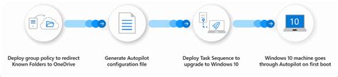 How To Set Up Microsoft Intune For Autopilot Deployment Epc Group Ai And Microsoft