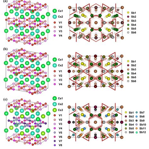 Fig S2 The Different Kinds Of Non Equivalent Atoms Of Csv 3 Sb 5