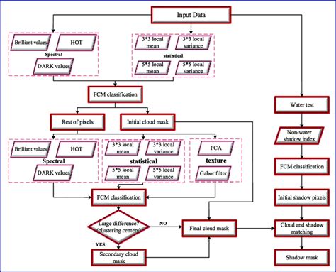 Flowchart Of Ifcm Algorithm For Cloud And Cloud Shadow Detection