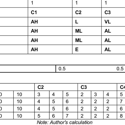 Fuzzy Criteria Prioritization Scale Download Scientific Diagram