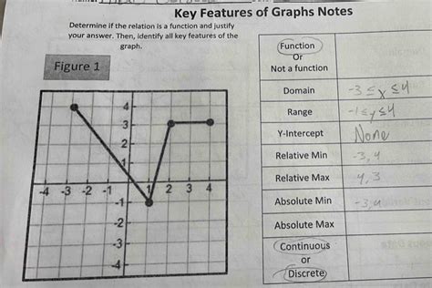 Solved Key Features Of Graphs Notes Determine If The Relation Is A Function And Justify Y