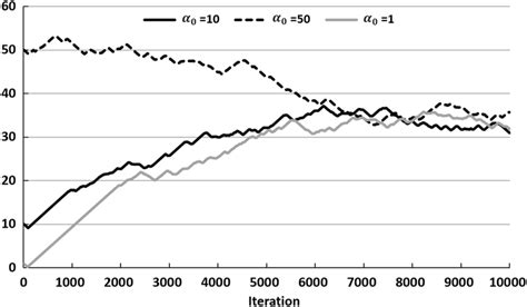 Convergence Of Customer Satisfaction Coefficient α Download