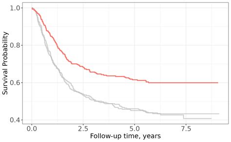 Gallery • Ggsurvfit