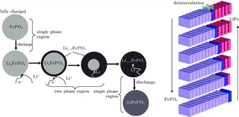 Shrinking Core Model