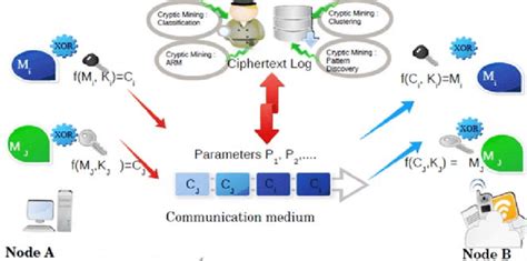A Framework For Avk Cryptosystem And Cryptic Mining Download Scientific Diagram