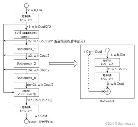 Yolo8（未完待续）c2f中的bottleneck重复几次 Csdn博客