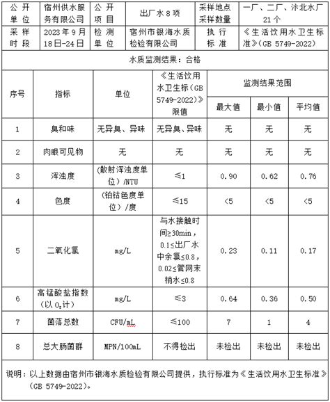 公示2023年9月18 24日第三周出厂水水质 供水 宿州 服务