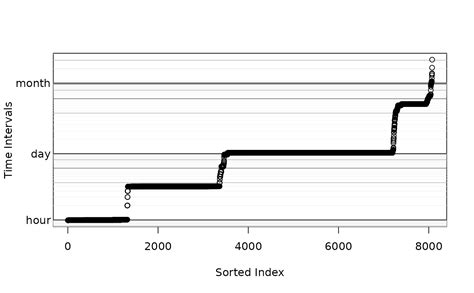 functions for diagnosing sampling schedules — dt plot ctmm