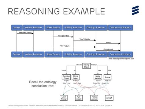 Towards Timely Efficient Semantic Reasoning For The Networked Society Ppt