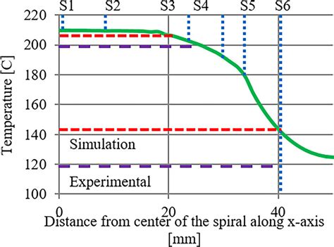Overview Of The Geometrical Distribution Of The Temperature Sensors Download Scientific Diagram