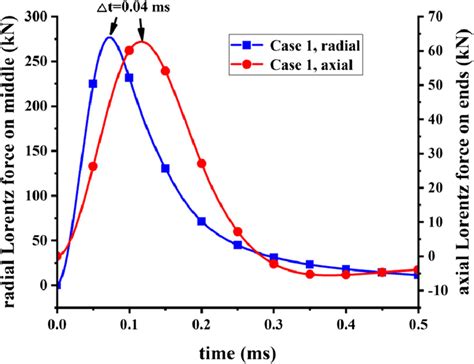 Radial Lorentz Force On The Middle And Axial Lorentz Force On Ends Of