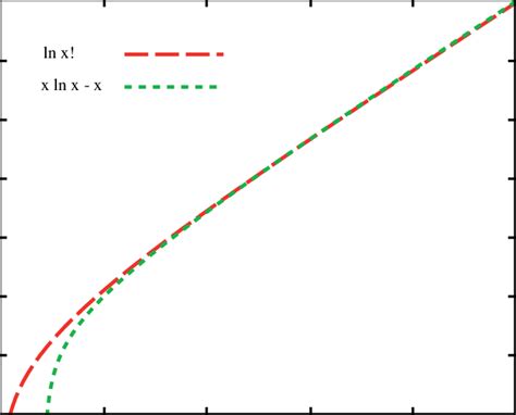 A Graphical Interpretation Of The Stirling Approximation Download
