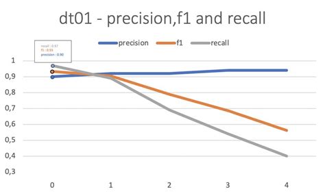 Using Machine Learning For Vulnerability Detection And Classification