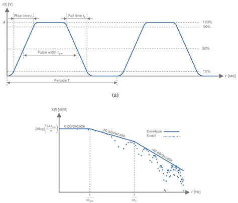 4 Digital Signal In The Time And Frequency Domain A Digital Waveform Download Scientific