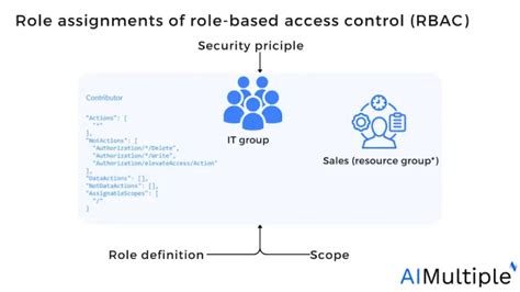Role Based Access Control RBAC