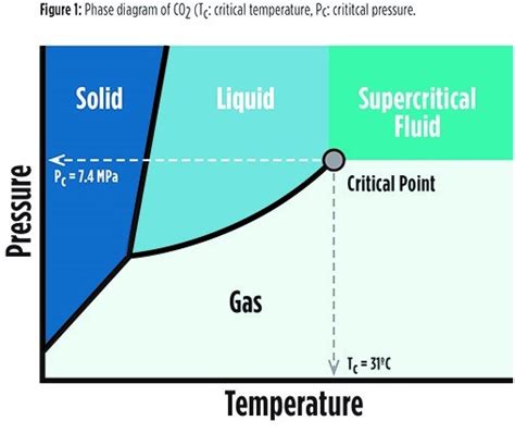 Supercritical Fluid Water