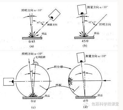 颜色测量标准化之照明观察几何条件 行家说
