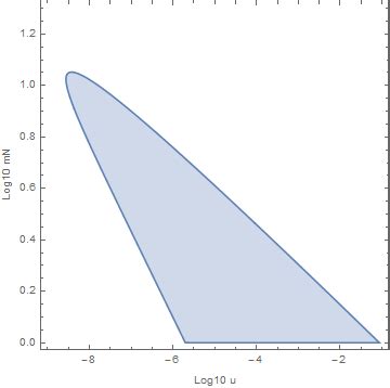 Plotting How To Plot Regionplot In Loglog Scale Mathematica Stack