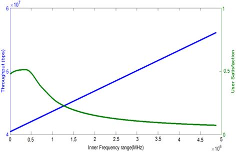 Total Throughput And User Satisfaction Versus Inner Region Bandwidth