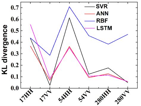 kl divergence of prediction methods for ipix radar sea clutter