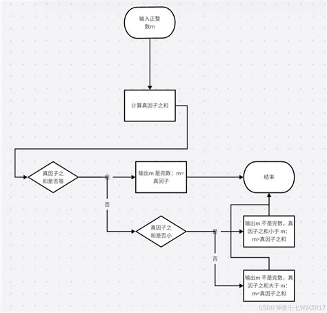 Python——完数判断程序python完数的编程代码 Csdn博客
