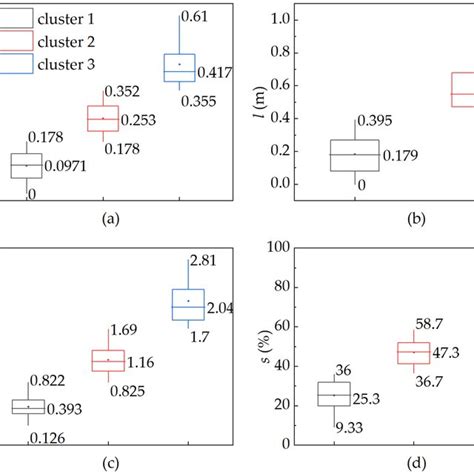 Clustering Results A í µí± B í µí± C í µí± D í µí±