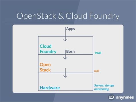 Nsa No Thanks Build Your Own Cloud With Openstack And Cloud Foundry