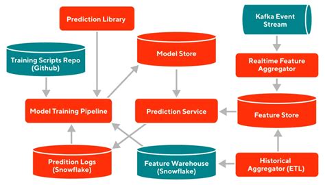 List Of Top 10 Examples Where Mlops Has Been Implemented Dataops Redefined