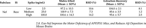 Matrix Effect And Extraction Recovery For The Assay Of Nef In The Brain