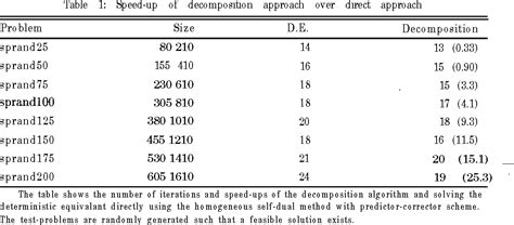 Table 1 From A Primal Dual Decomposition Based Interior Point Approach