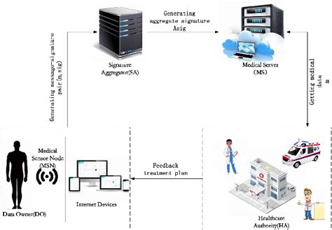Figure 1 From A Quantum Secure And Noninteractive Identity Based Aggregate Signature Protocol