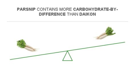 Compare Carbs In Parsnip To Carbs In Daikon
