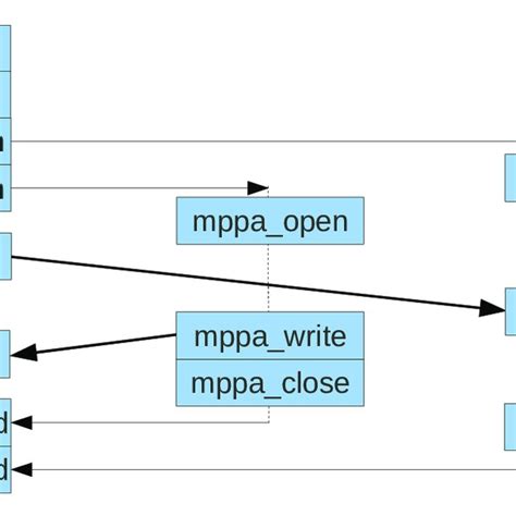 Use Of Posix Like Processes And Ipc Download Scientific Diagram