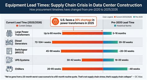 Data Center Schedule Risks And Delays