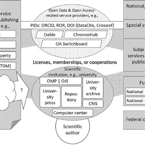 Scientific Publication Ecosystem Representation By The Author Download Scientific Diagram