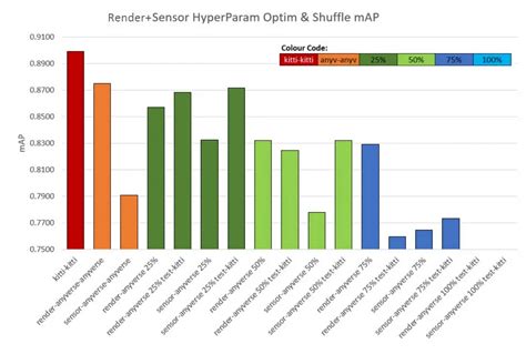 Synthetic Data To Develop A Trustworthy Autonomous Driving System