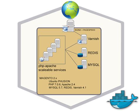 Docker Mono Host Magento Service Scaling And Dynamic Load Balancing With VARNISH