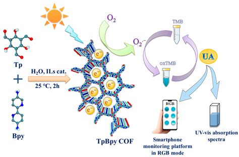 Design Of Smartphone Assisted Point Of Care Platform For Colorimetric Sensing Of Uric Acid Via