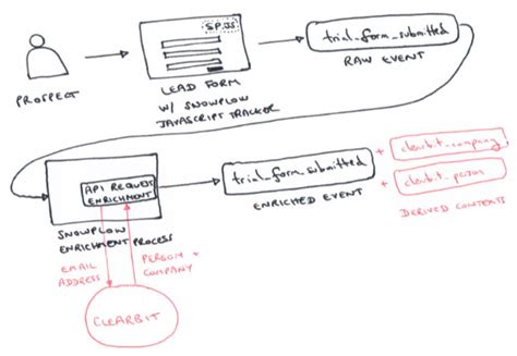 integrating clearbit data into snowplow using the api request enrichment [tutorial] enrichment