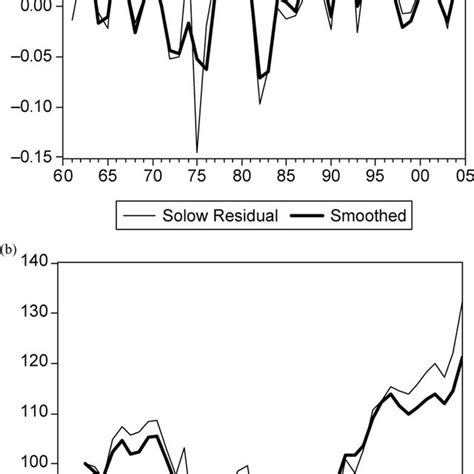 A Estimated Tfp Growth And B Estimated Tfp Index Growth Accounting Download Scientific